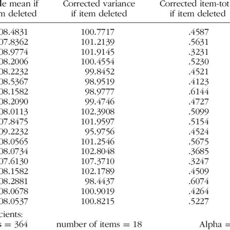 Item Total Statistics Including Scale Alphas If Items Are Deleted Download Table
