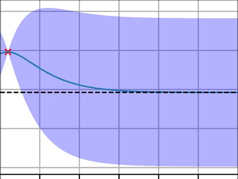 Visualization Of The Gp Regression Model After One Episode The Red