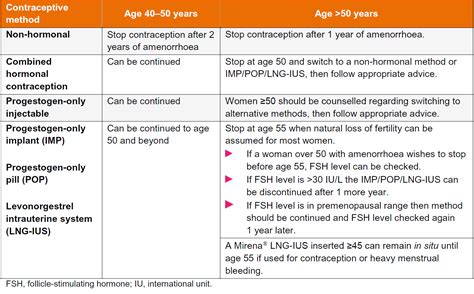 When Combined Contraceptive Pill Coc Can Be Stopped Gpnotebook
