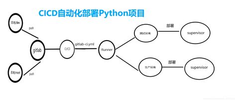 Gitlabcicd自动化部署python项目gitlab Cicd Python Csdn博客