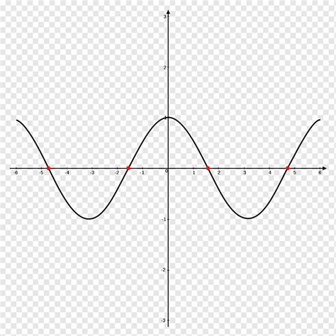 Trigonometry Sine Coseno Trigonometric Functions Graph Of A Function