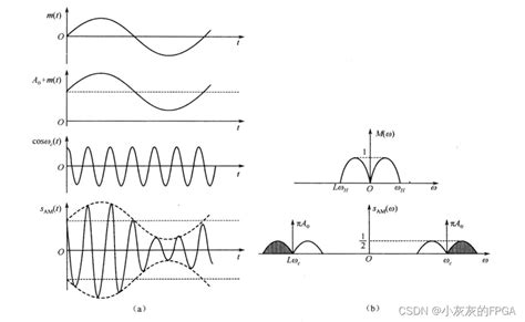 Matlab通信仿真系列——幅度调制之调幅ammatlab Am调制 Csdn博客