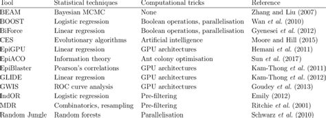 Some Remarkable Epistasis Detection Tools For Gwas Data Analysis