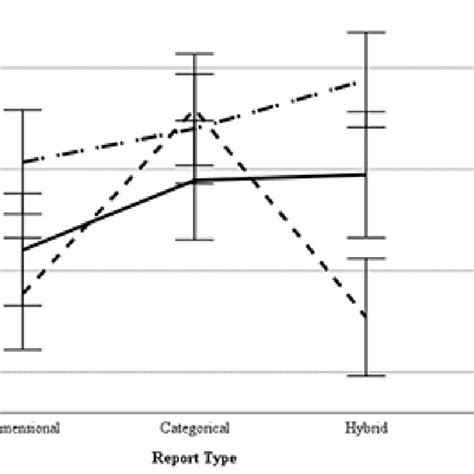 Sample 1 Graph Of Informativeness Group Means Download Scientific