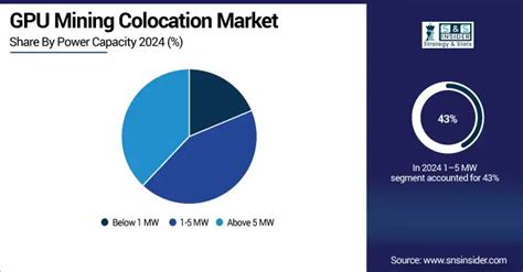 Gpu Mining Colocation Market Size Share And Growth Report 2032