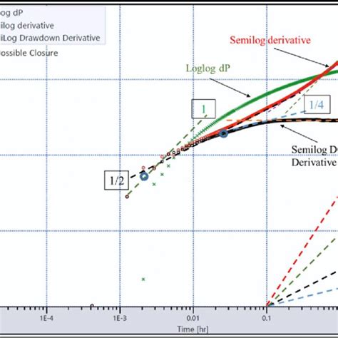 Log Log Diagnostic Plot For The Dfit Test Cycle 3 The Type Of The