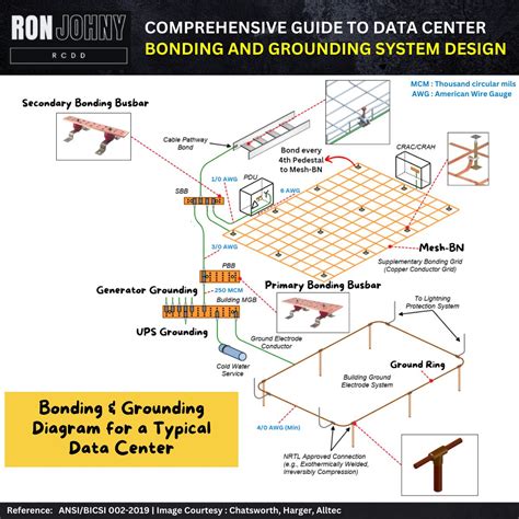 Grounding Electricalsafety Copperwire Sbg Datacenterdesign Bonding Awg Raisedfloor