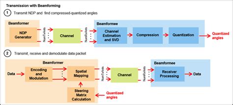 80211ax Compressed Beamforming Packet Error Rate Simulation