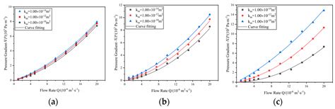 Water Free Full Text Numerical Simulation Of Non Matching Rough