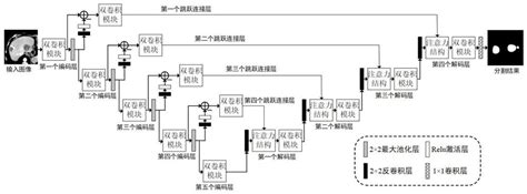 Medical Image Automatic Segmentation Method Based On Deep Learning
