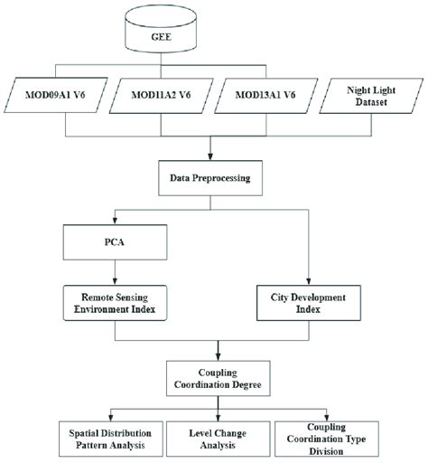 An Analytical Framework For The Degree Of The Coupling Coordination
