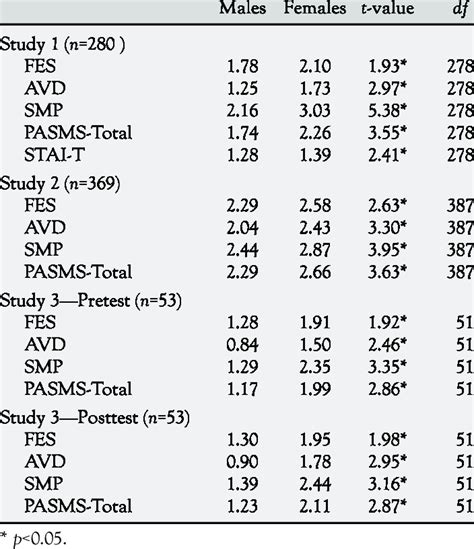 Independent Groups T Test Results In Study To Download Table