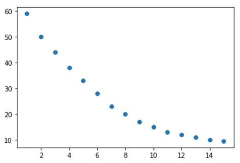 Python 中的对数回归（一步一步） Statorials