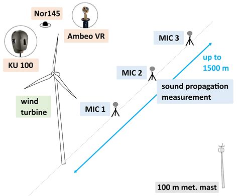 Data Free Full Text Wea Acceptance Data—a Dataset Of Acoustic Meteorological And