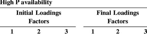 Communality Initial And Final Factor Loadings Estimated In 53