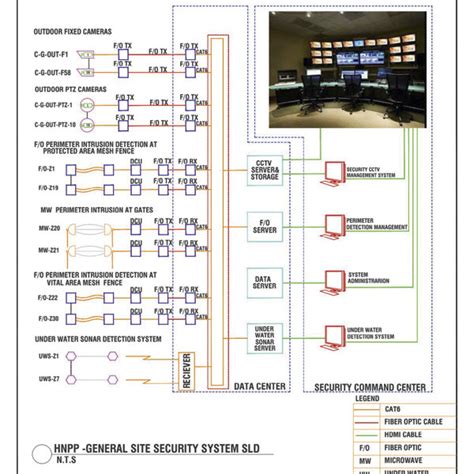 Security System Single Line Diagram For The Npp Boundaries Cameras And Download Scientific