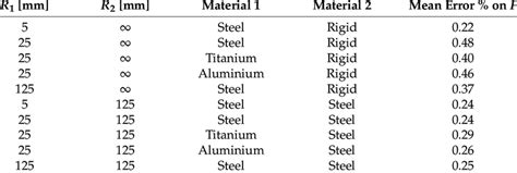 Data Of Simulated Non Conformal Contacts And Simulation Errors Download Scientific Diagram