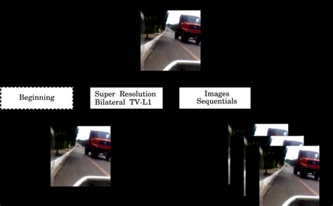 Block Diagram Corresponding To The Steps Of The Super Resolution