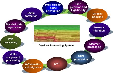 Geophysical Software