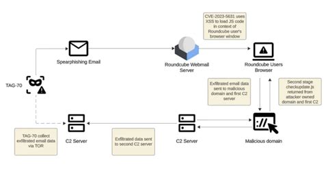 Russian Linked Hackers Breach 80 Organizations Via Roundcube Flaws