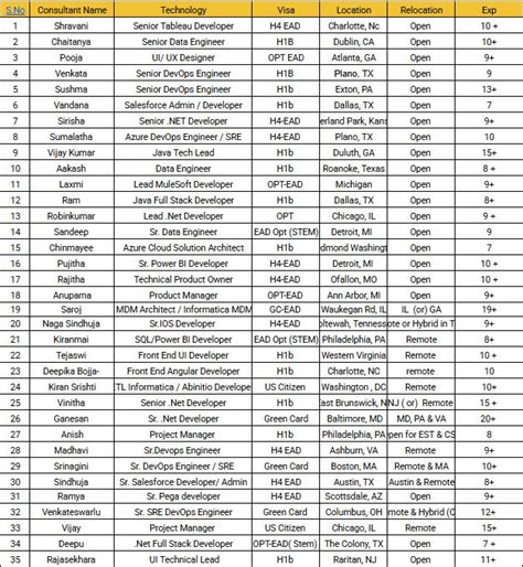 C2c Etldeveloper Srdataengineer Ead Javafullstackdeveloper Gc