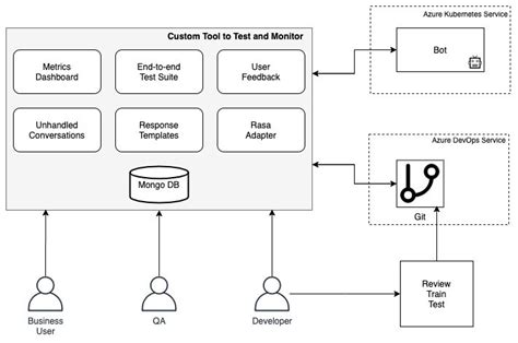 how to build deploy and operationalize ai assistants infoq