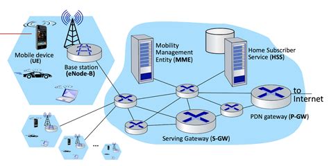 네트워크 7 4 4g5g Cellular