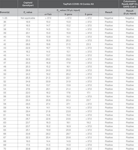 Sars Cov 2 Detection By The Colorimetric Readilamp Kit And Qpcr Based Download Scientific