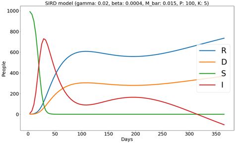 3 Graphical Illustrations Of Test 3 Sird Model Row 1 Download Scientific Diagram
