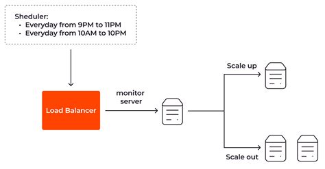 What Is Autoscaling How Does Autoscaling Work Gcore