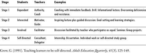 staged self directed learning model download table