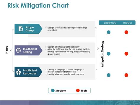Risk Mitigation Chart Ppt PowerPoint Presentation Professional Guidelines