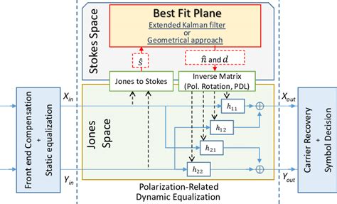 Architecture Of The Polarization Related Dynamic Equalizer Based On The Download Scientific