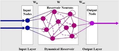 Echo State Neural Network Architecture Download Scientific Diagram