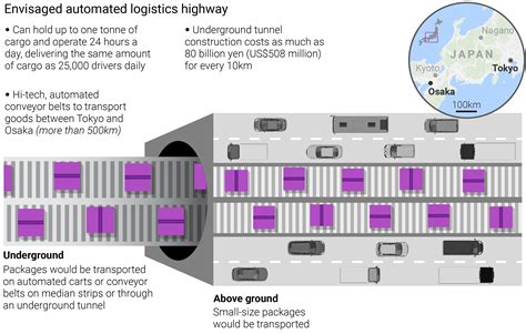 Japan Plans A 310 Mile Long Conveyor Belt To Replace Semi Trucks