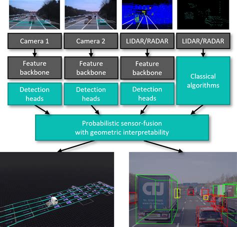 Transformers And Explainable Sensor Fusion Are The Key Technologies News Press And Articles