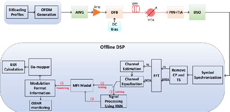Figure 1 From A Simple Joint Modulation Format Identification And Osnr Monitoring Scheme For