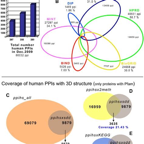 Human Interactome Overlap Of Six Databases And Coverage Of 3 D