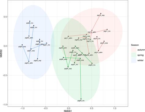 Non Metric Multidimensional Scaling On The Quantitative Braycurtis Download Scientific Diagram