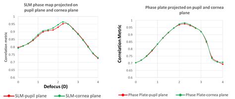 Adaptive Optics Simulation Of Multifocal Contact Lenses Senior Design Day