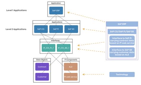 Modeling Sap Erp 60