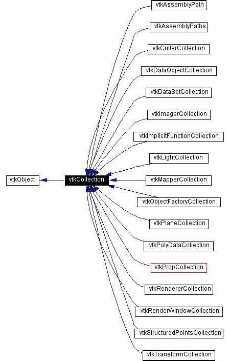 VtkCollection Class Reference