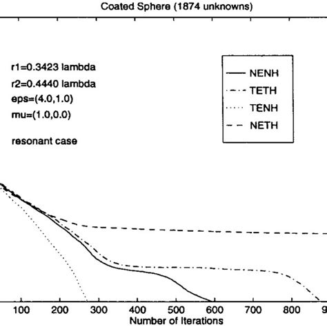 The Normalized Residual Norm Versus The Number Of Iterations In The Cg