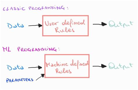 What Is Machine Learning Ml Notes Bioinformaticamente Omar Almolla