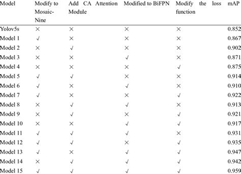 Results Of Ablation Experiments Download Scientific Diagram