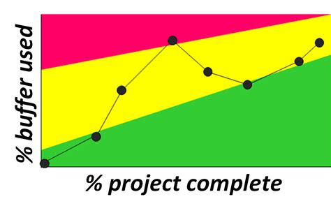 Critical Chain Overview Fusion Project Management