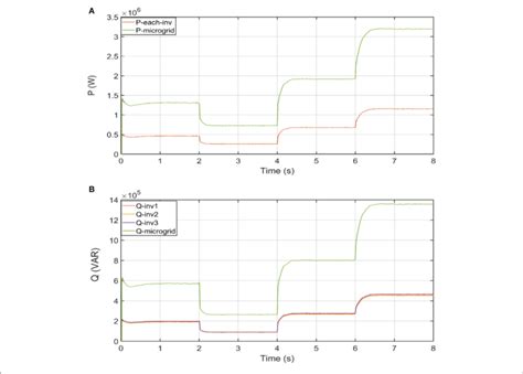 Power Sharing Among Three Inverters A Active Power Sharing B