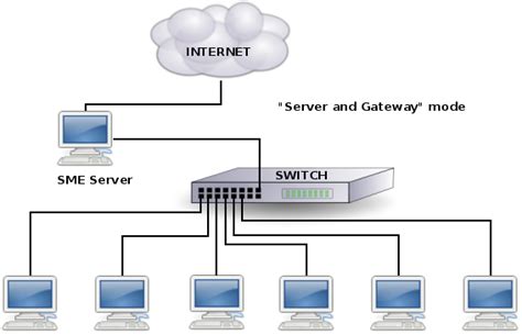 Sme Server Documentation Administration Manual Chapter2 Sme Server