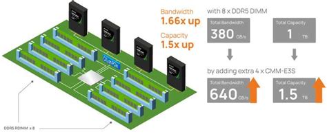 Smart Modular Technologies CXL Add In Cards For Memory Expansion In High Performance Servers
