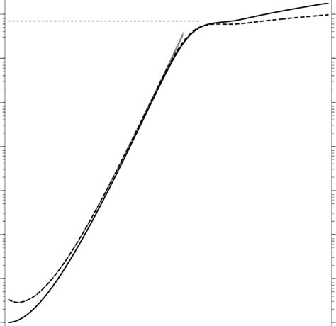 Evolution Of Kgl Solid Line And ǫ P G 3 L Dashed Line For A